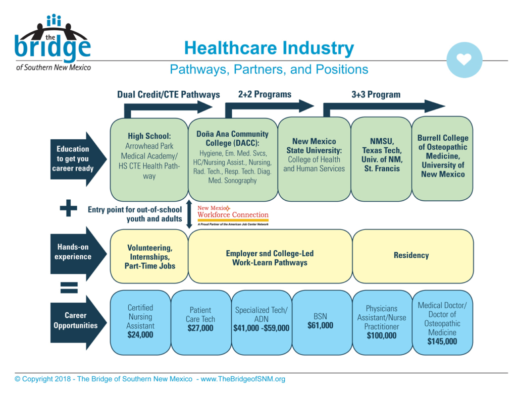 Healthcare – Bridge2Careers