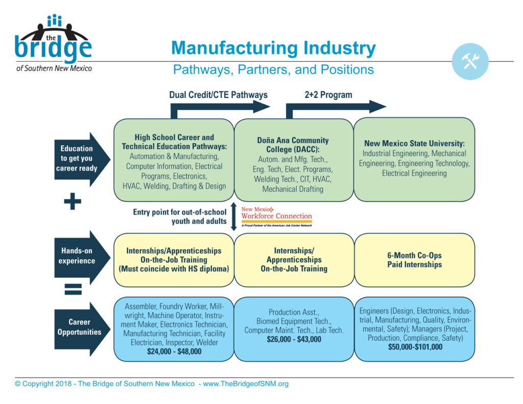 Manufacturing – Bridge2Careers